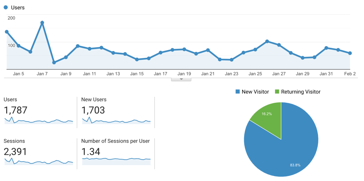 How to measure the success of your B2B website | Bigfork
